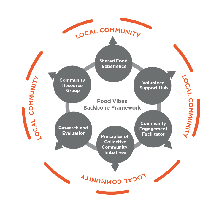 Food Vibes Backbone Framework – Food Vibes Community
